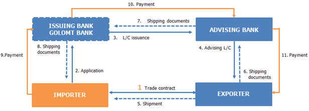 Import letter of credit