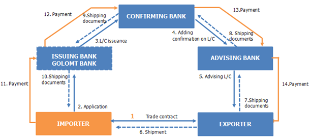 Import letter of credit