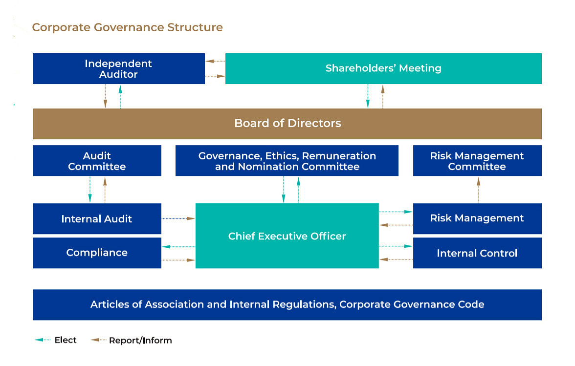 Corporate Governance structure