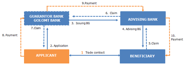 Bank guarantee issuance