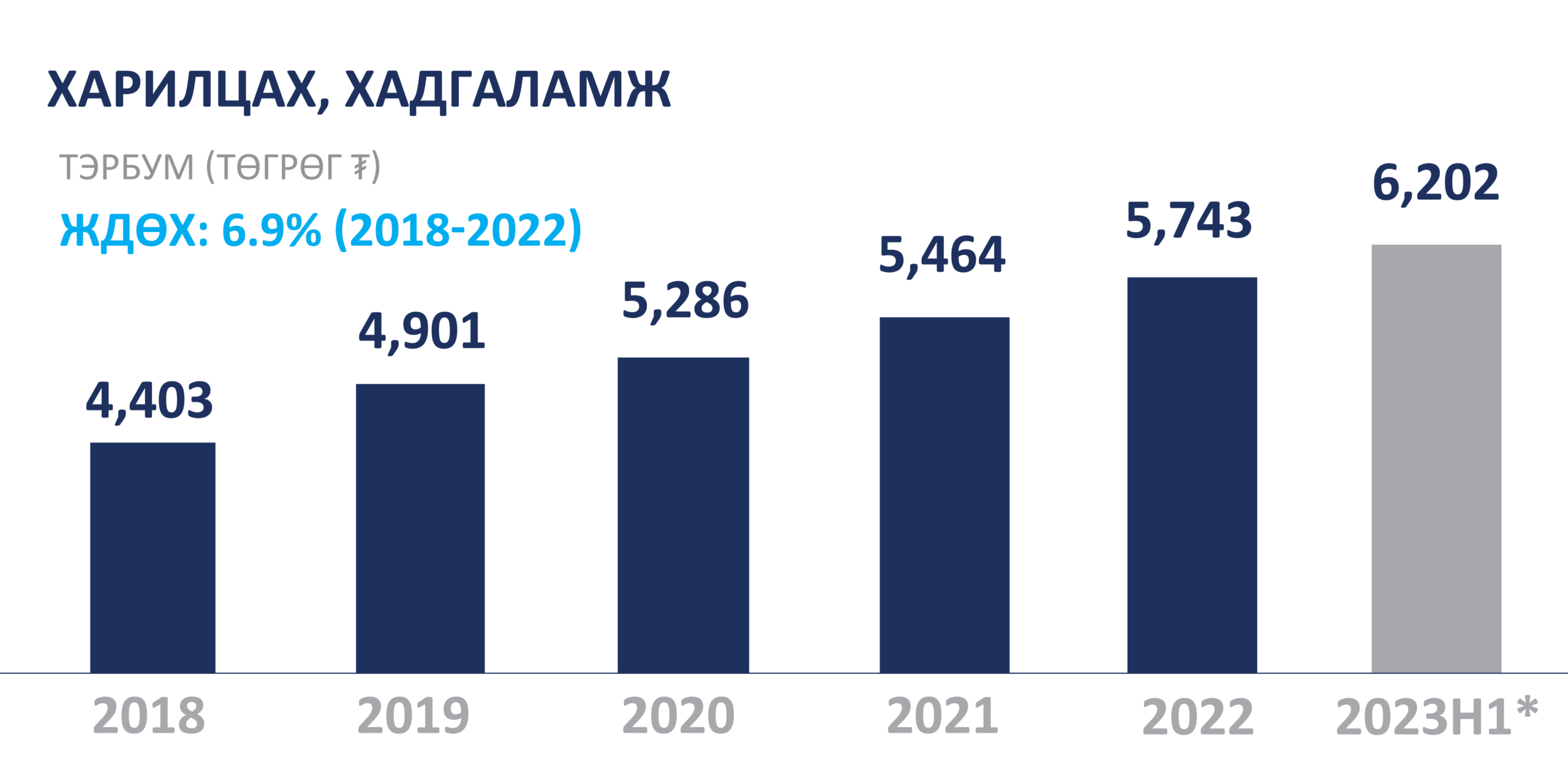 Түүхчилсэн санхүүгийн үр дүн /СТОУС/