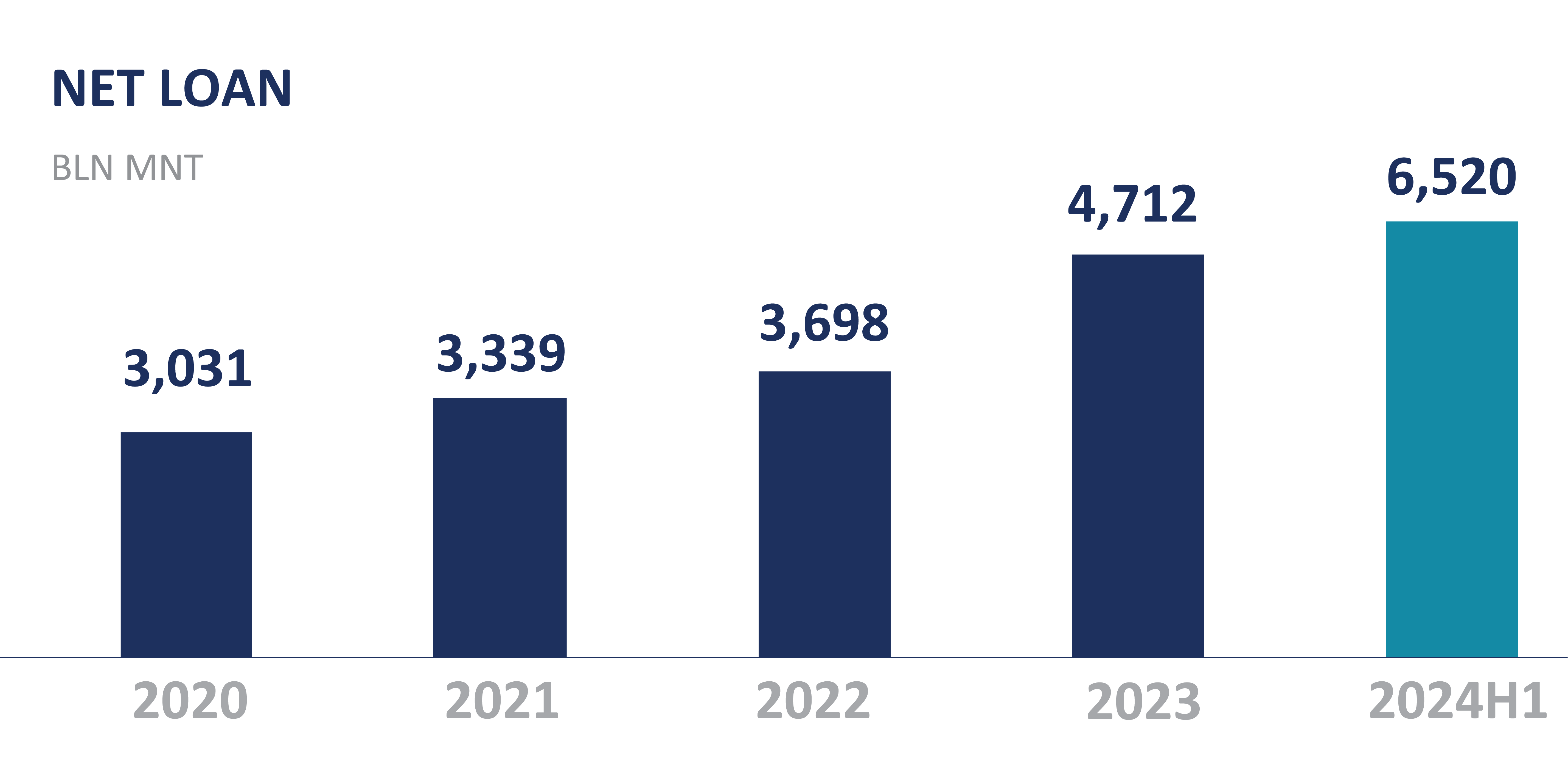 Historical financial result /IFRS/